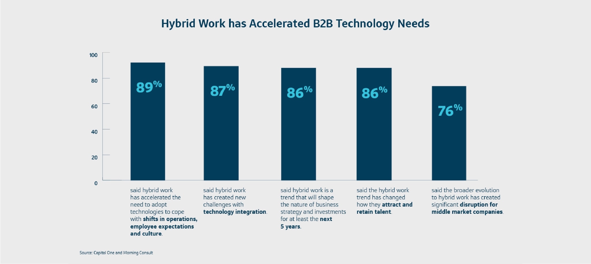 Middle Market B2B Technology Landscape | Capital One