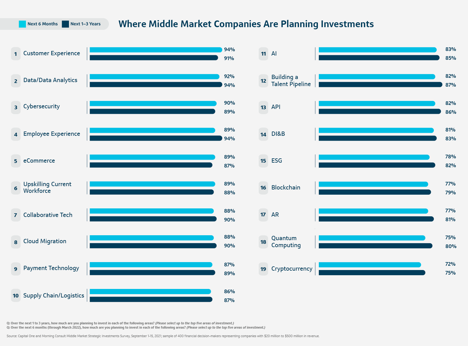 Middle Market People & Technology Investments | Capital One