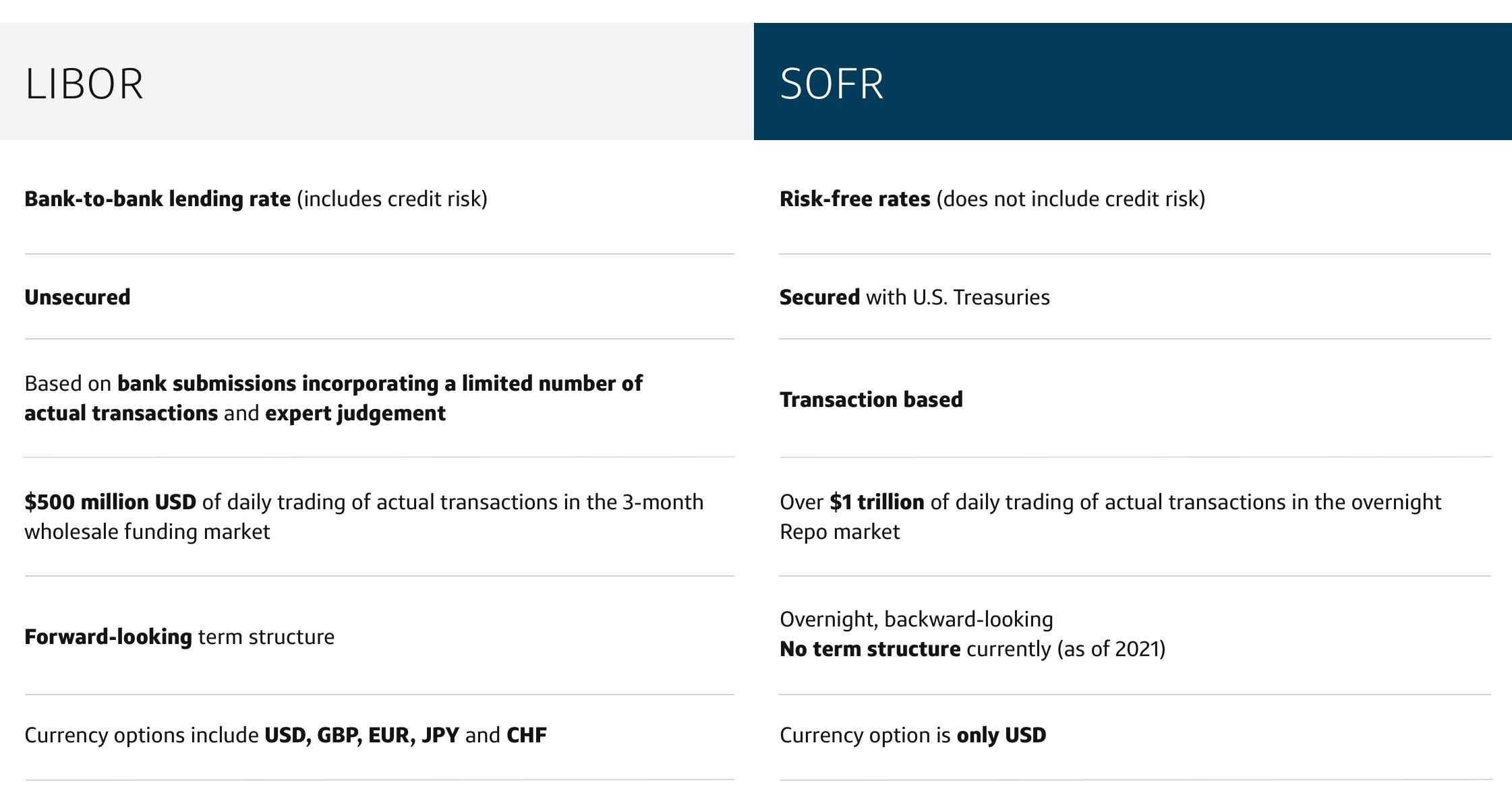 LIBOR To SOFR Transition LIBOR To SOFR Transition
