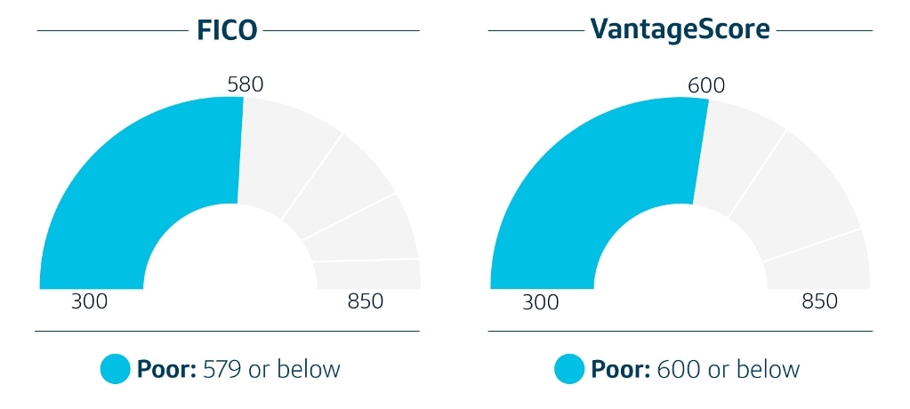 Credit Cards for Bad Credit | Capital One