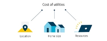 Average Cost of Utilities per Month | Capital One