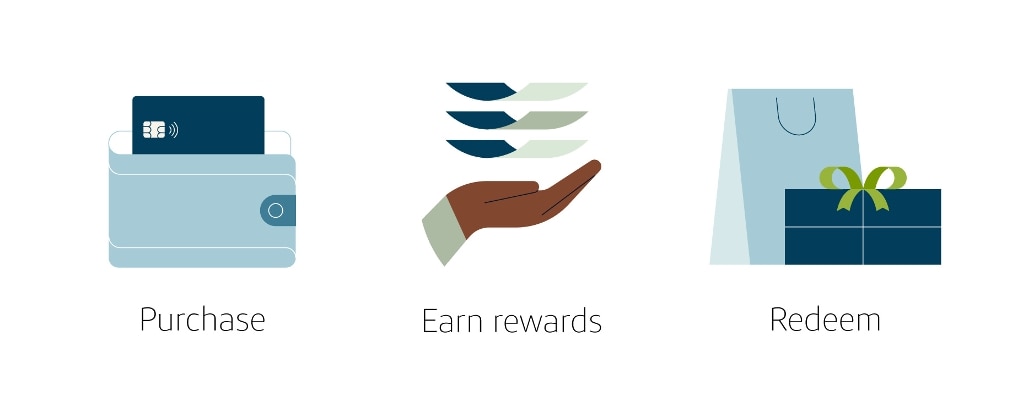 Redeeming Capital One Rewards for Gift Cards | Capital One