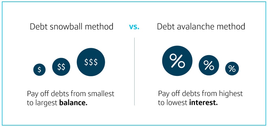 The Debt Snowball Method | Capital One