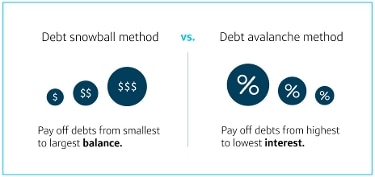 The Debt Snowball Method | Capital One