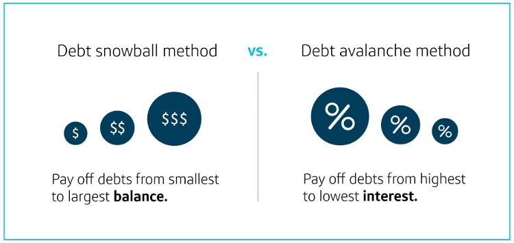 The Debt Snowball Method | Capital One