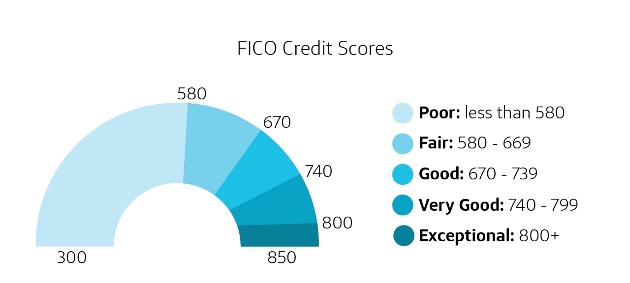 What’s a Good Credit Score for a College Student? | Capital One