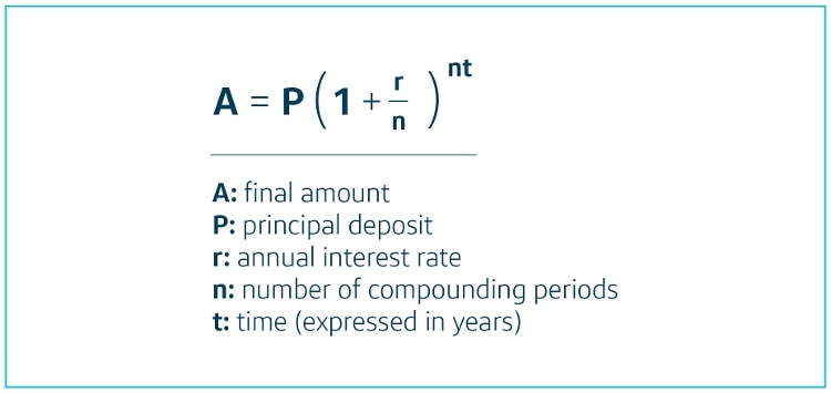 Simple Interest vs. Compound Interest | Capital One