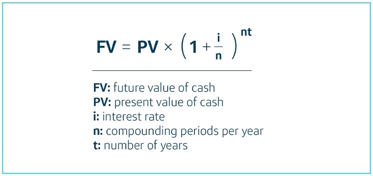 Simple Interest vs. Compound Interest | Capital One