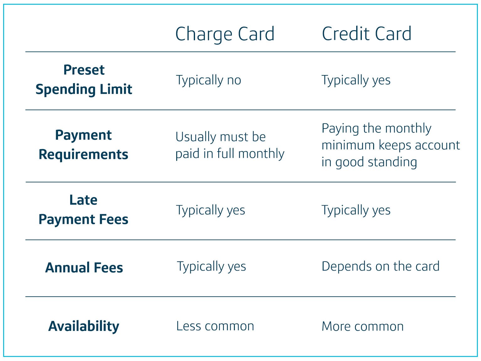 Charge Card vs. Credit Card: Key Differences | Capital One
