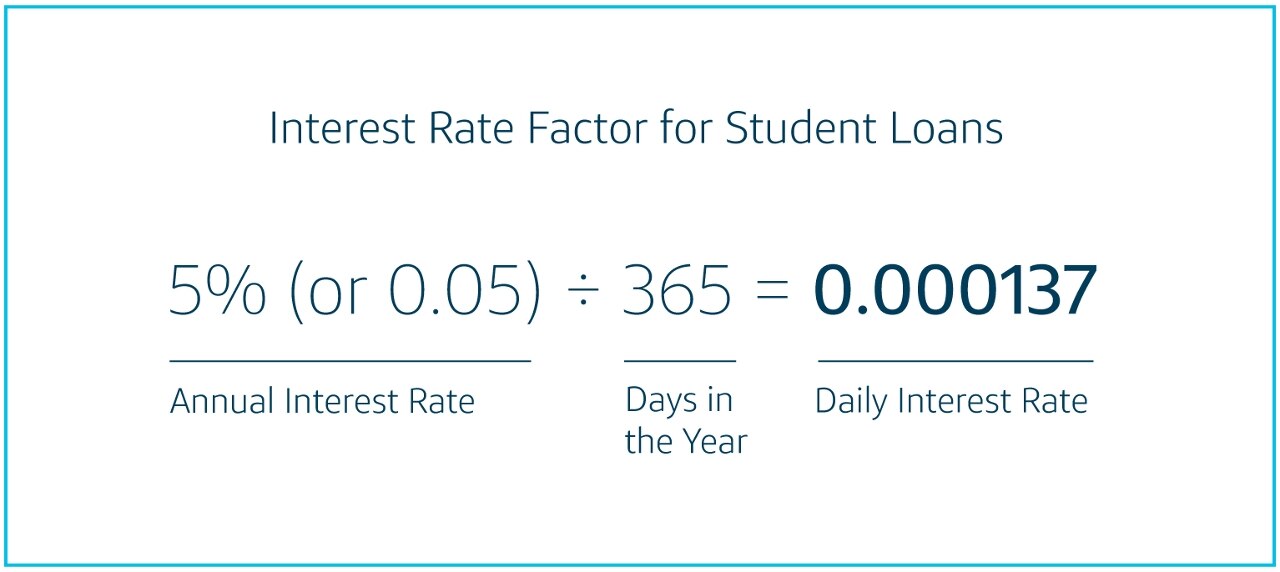 How Does Student Loan Interest Work Capital One