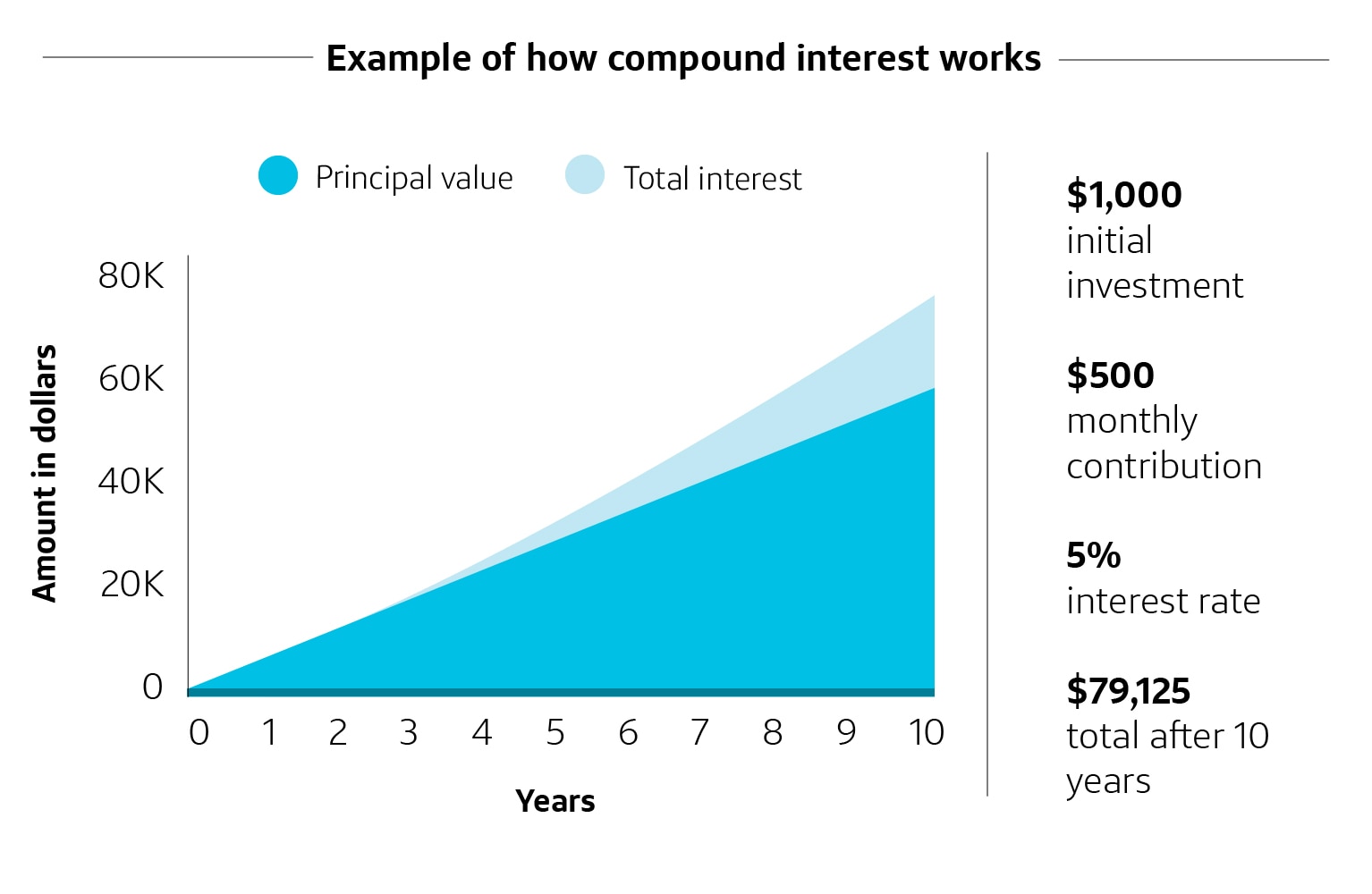 Compound Interest: What It Is & How It Works | Capital One