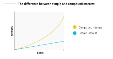Compound Interest: What It Is & How It Works | Capital One