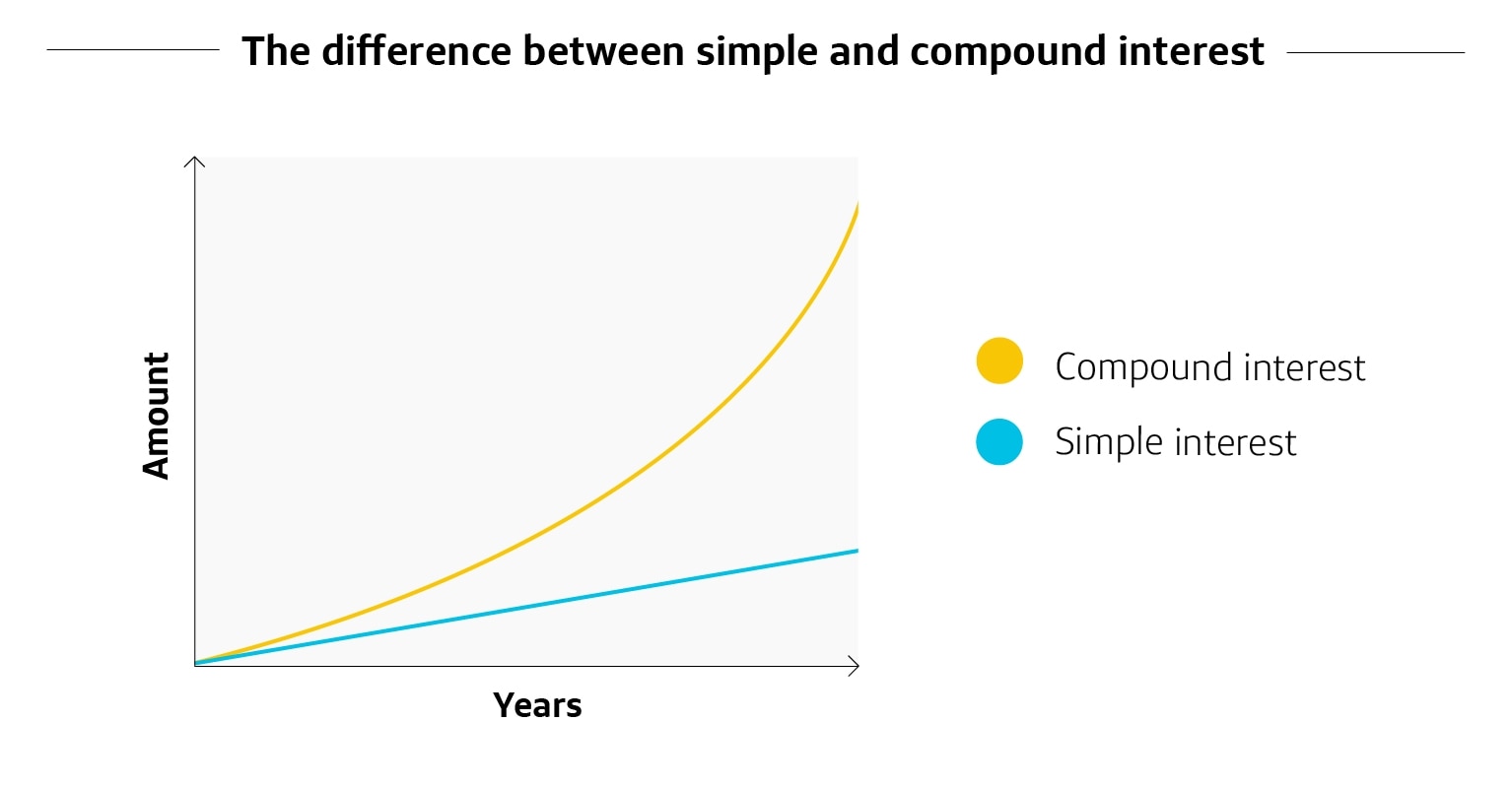Compound Interest: What It Is & How It Works | Capital One