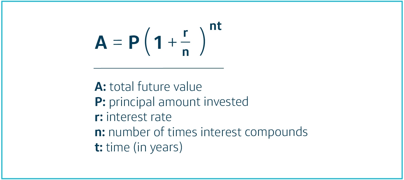 Compound Interest: What It Is & How It Works | Capital One
