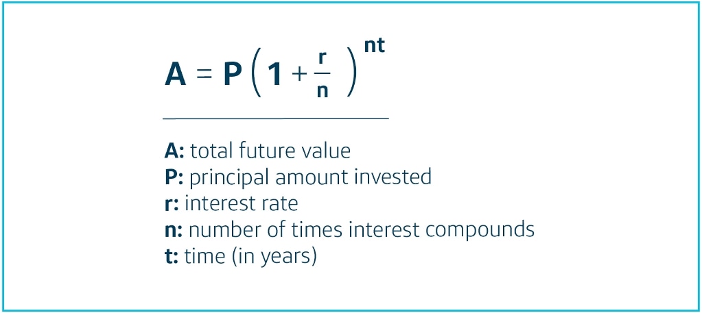 Compound Interest: What It Is & How It Works | Capital One