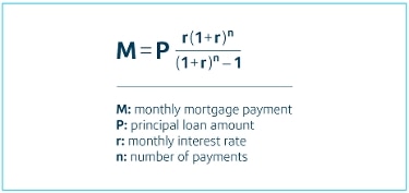 How to Calculate Your Mortgage Payment | Capital One