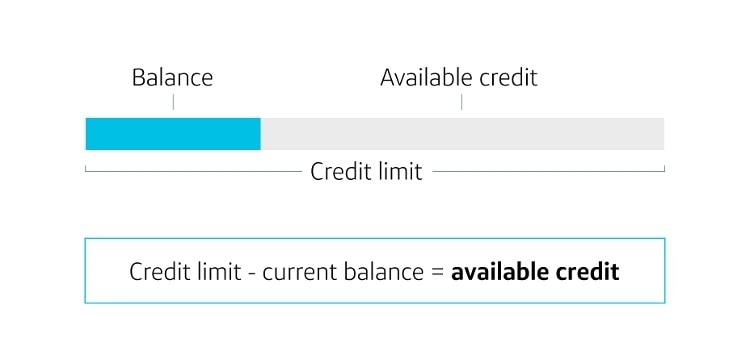 What Is Available Credit and How Does It Work? | Capital One