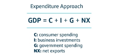 What Is GDP? | Capital One