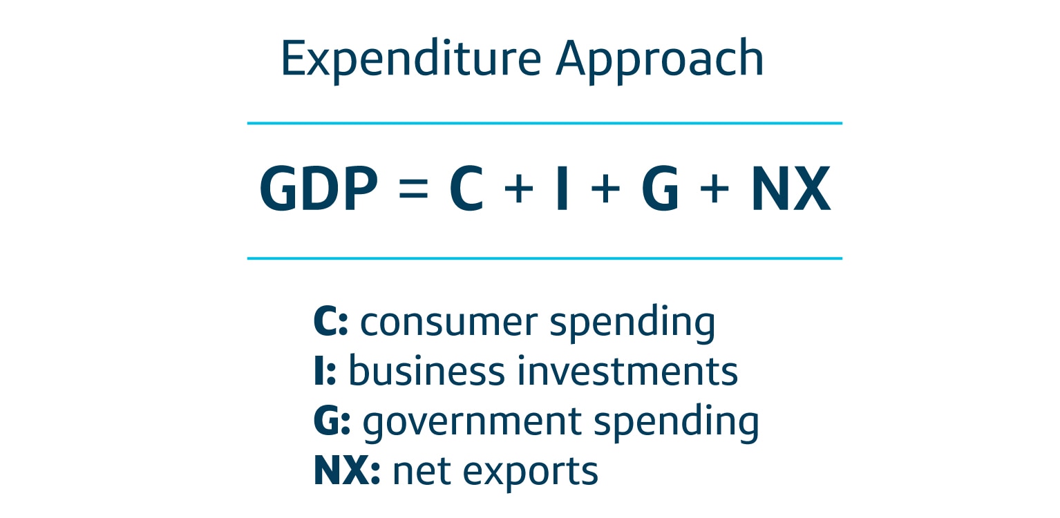 What Is GDP? | Capital One