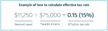 Effective Tax Rate: Definition, Examples & More | Capital One