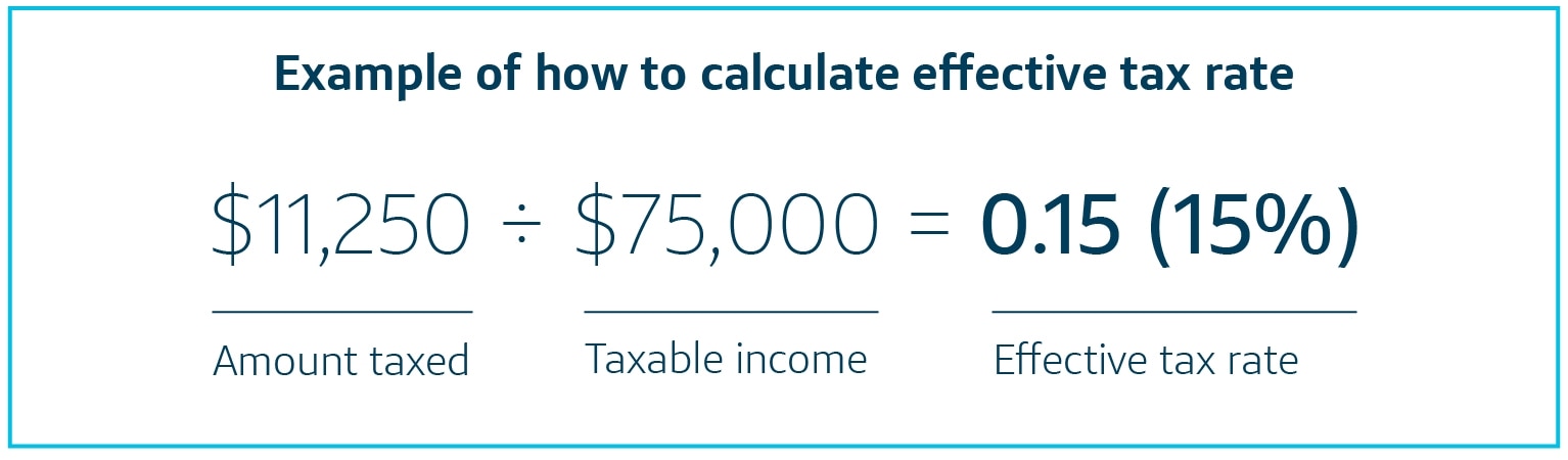 Effective Tax Rate: Definition, Examples & More | Capital One
