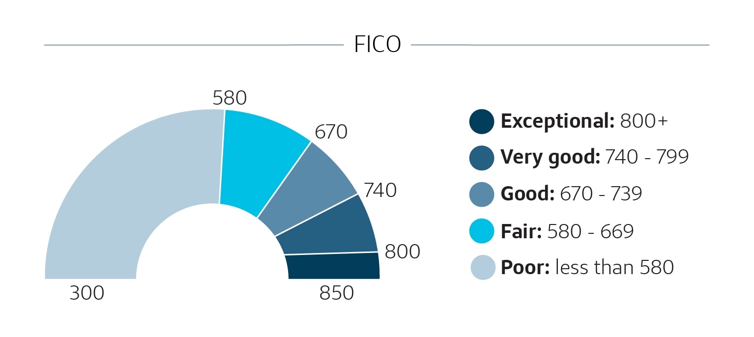 Is 650 a Good Credit Score? | Capital One