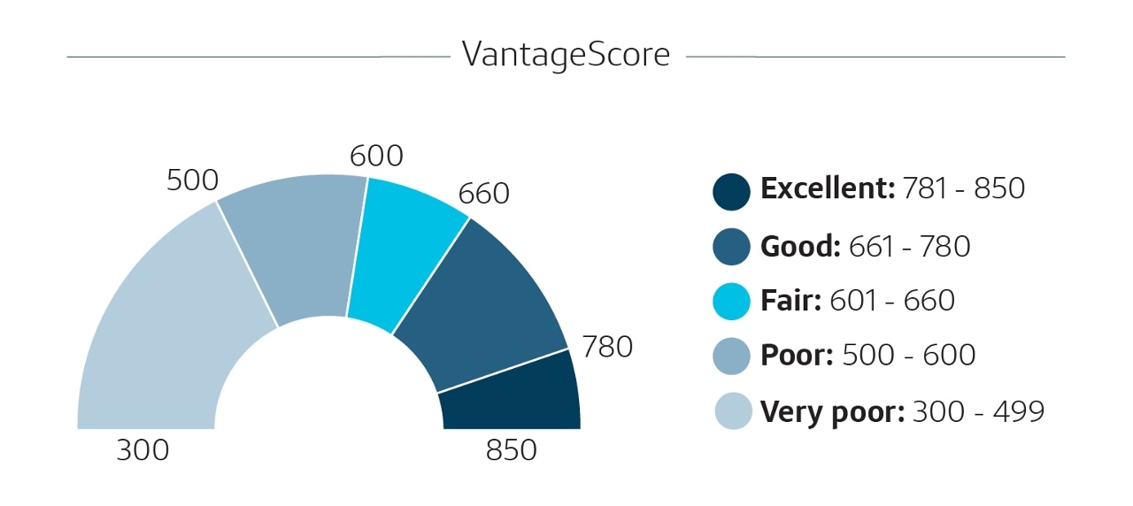 Is 650 a Good Credit Score? | Capital One