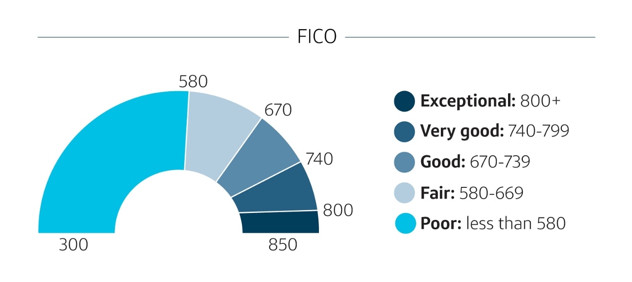 What Is a Bad Credit Score? | Capital One