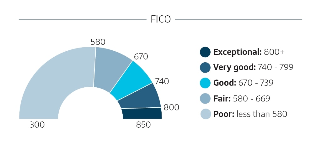 Is 700 a Good Credit Score? | Capital One