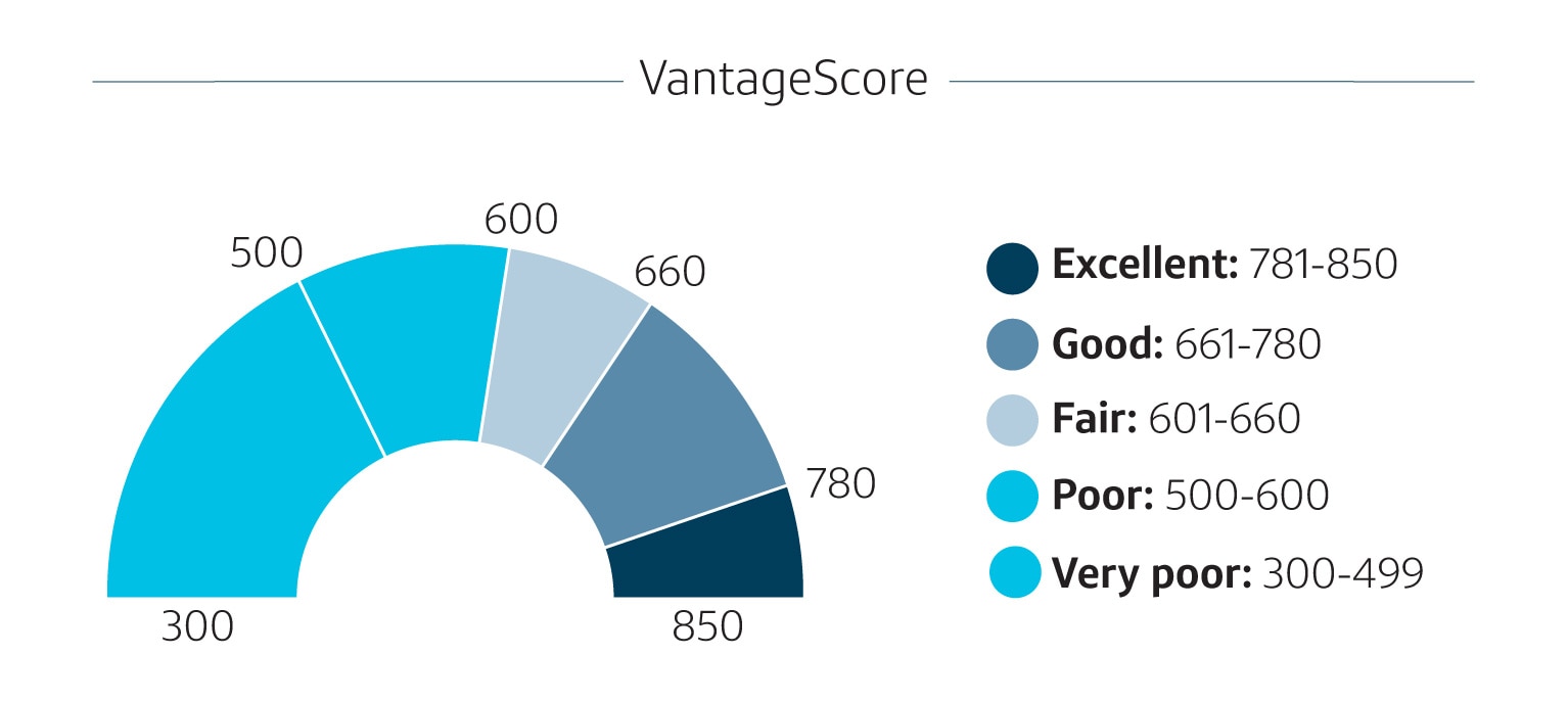 What Is a Bad Credit Score? | Capital One