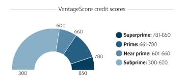 VantageScore vs. FICO: Types of credit scores | Capital One