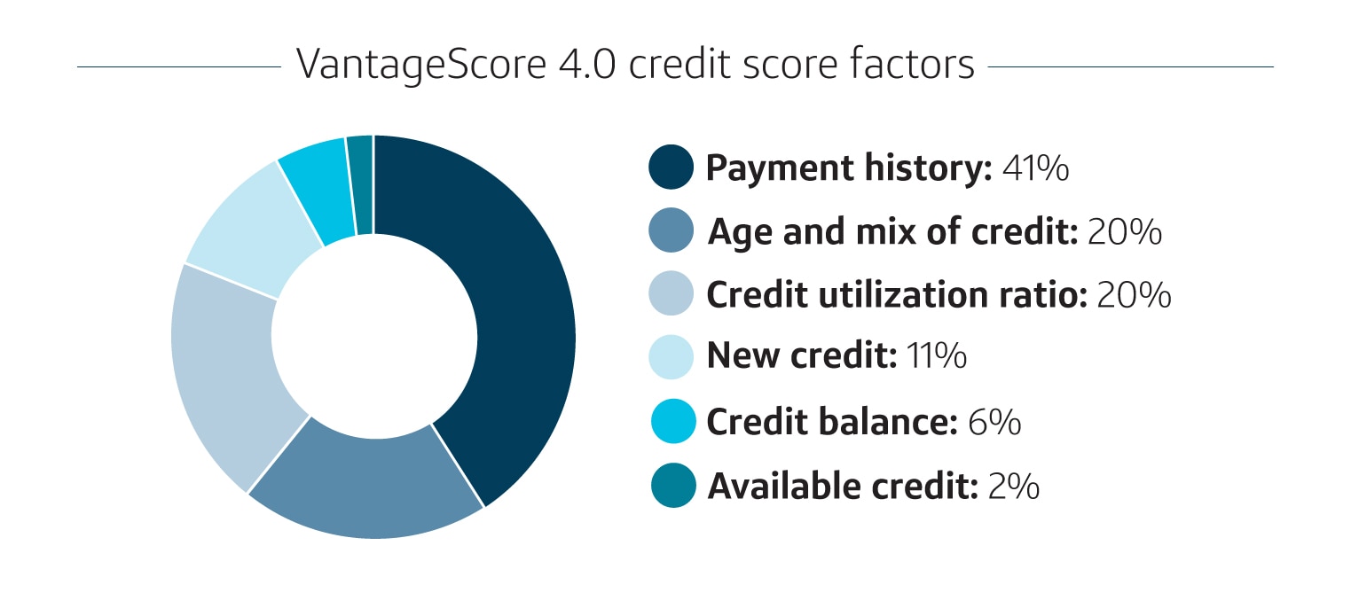 Which Credit Score Is Most Accurate? | Capital One