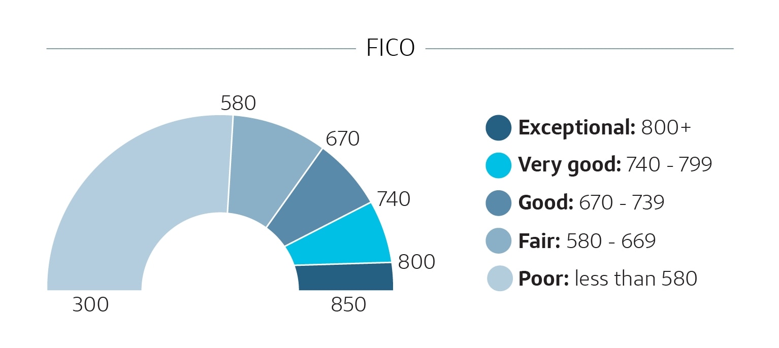 Is 750 a Good Credit Score? | Capital One