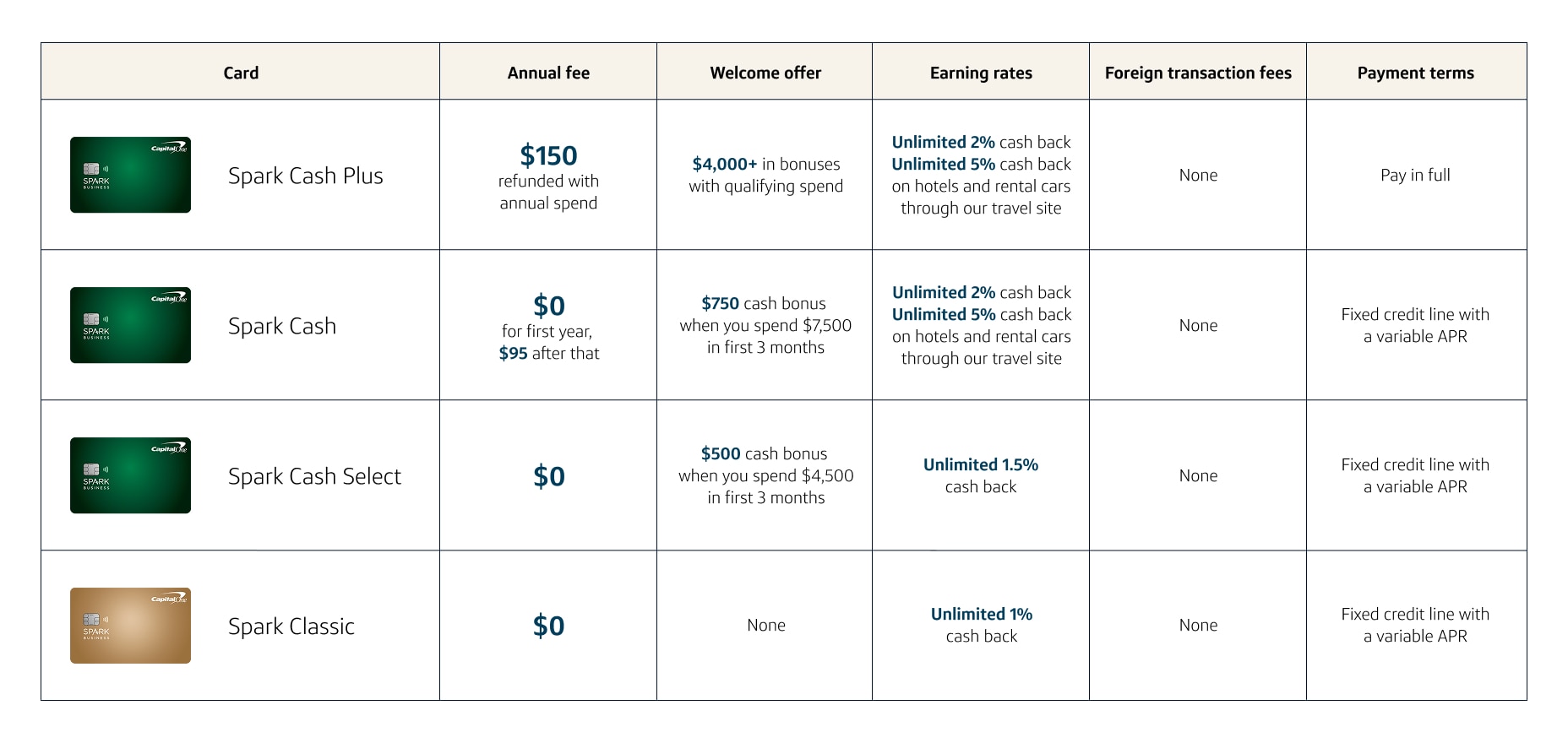 Guide to Capital One Cash Back Business Credit Cards