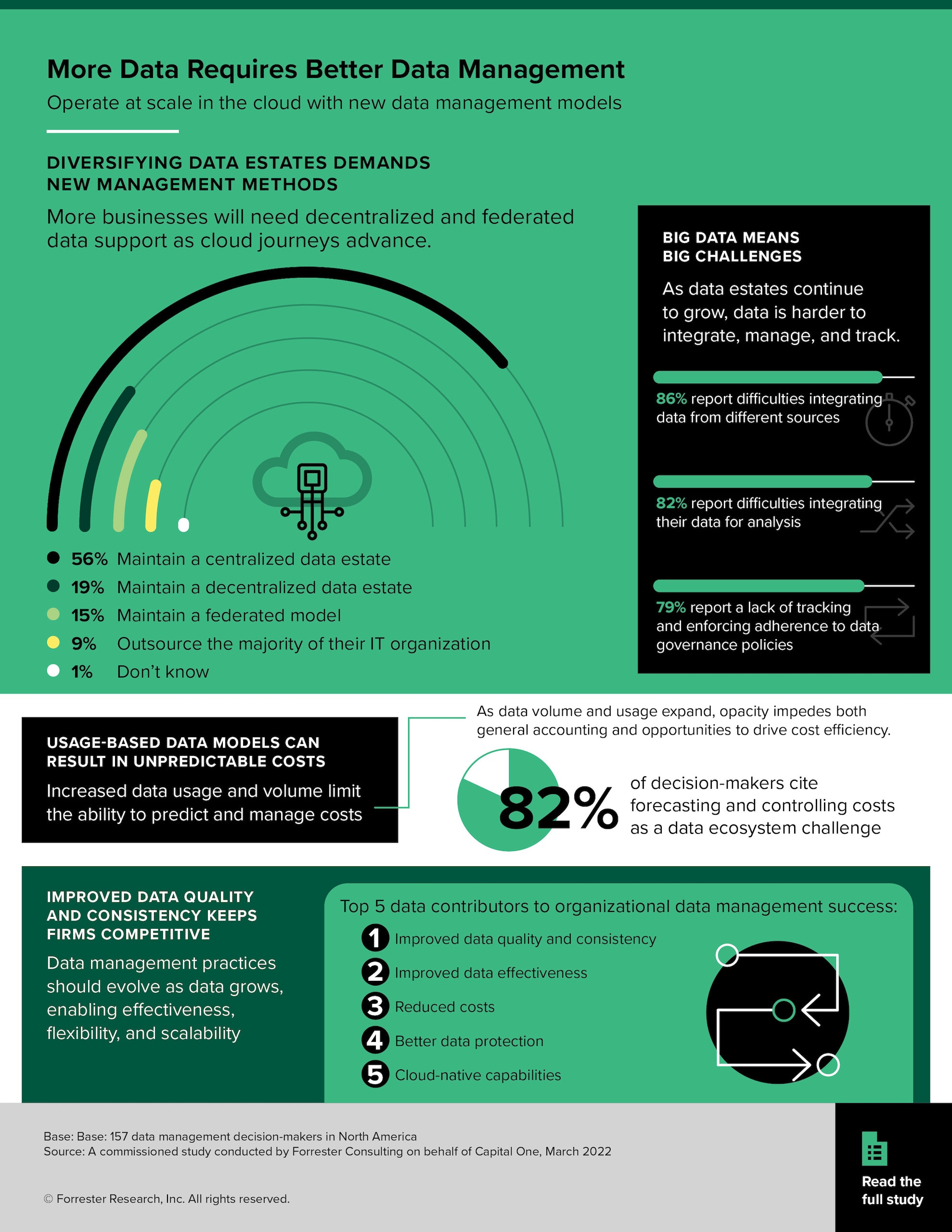 5 Data Management Best Practices | Capital One