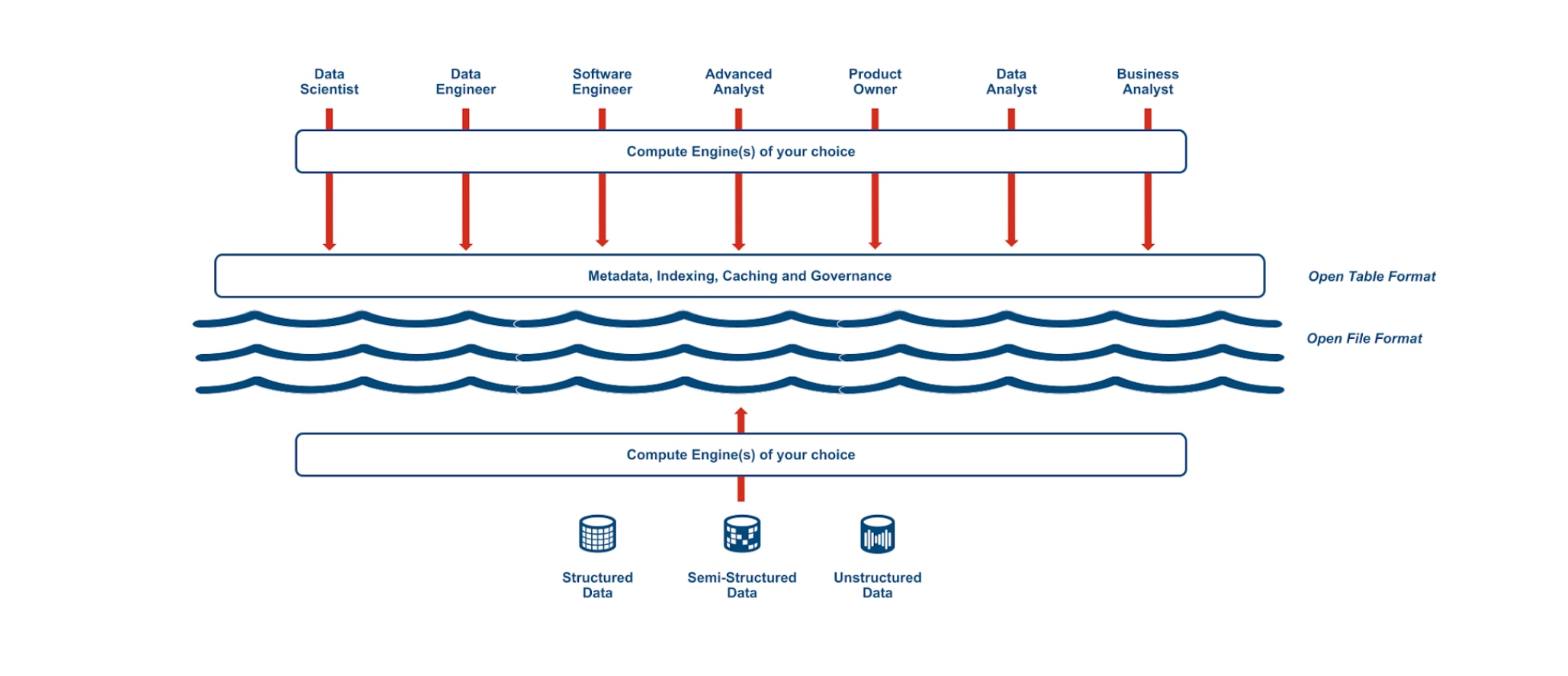 How to Use Iceberg Tables to Implement a Lakehouse Architecture in Snowflake | Capital One