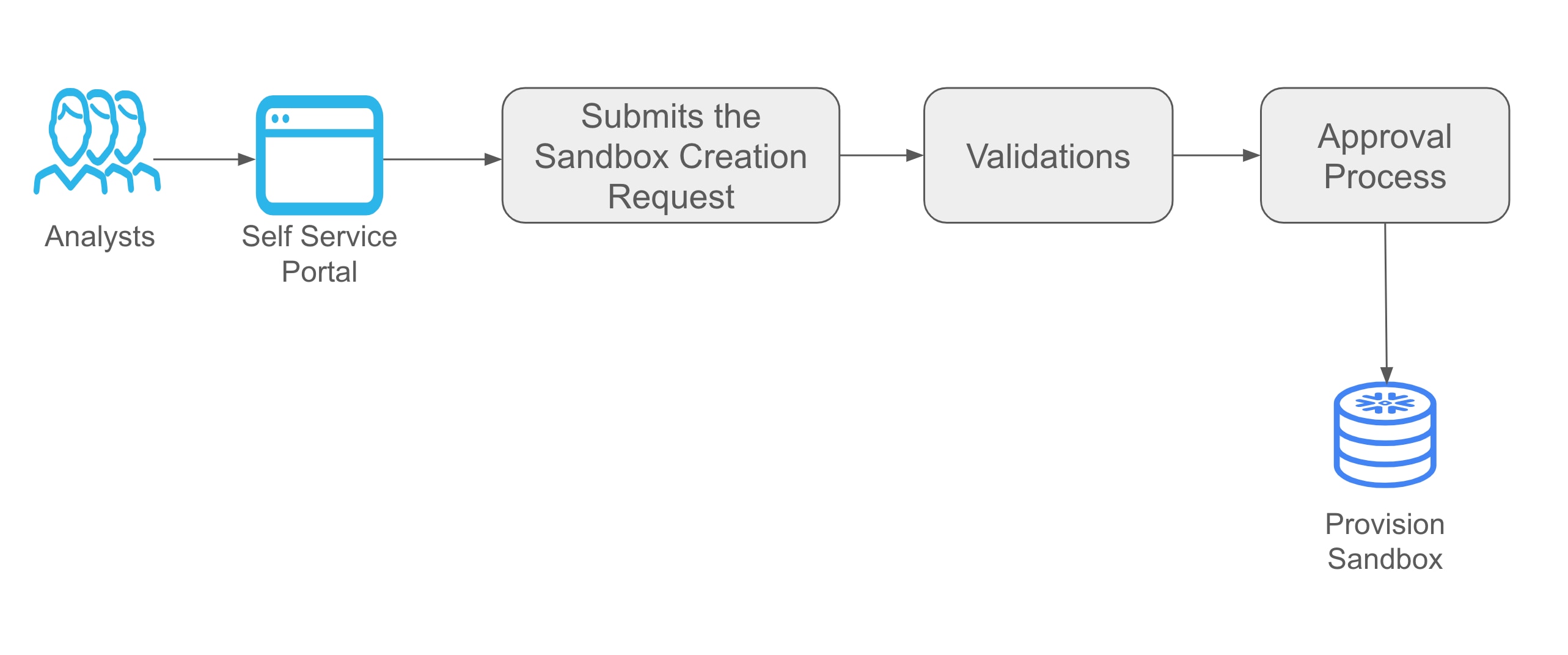 How to Tackle the Problem of an Unmanaged Data Sandbox in Snowflake ...