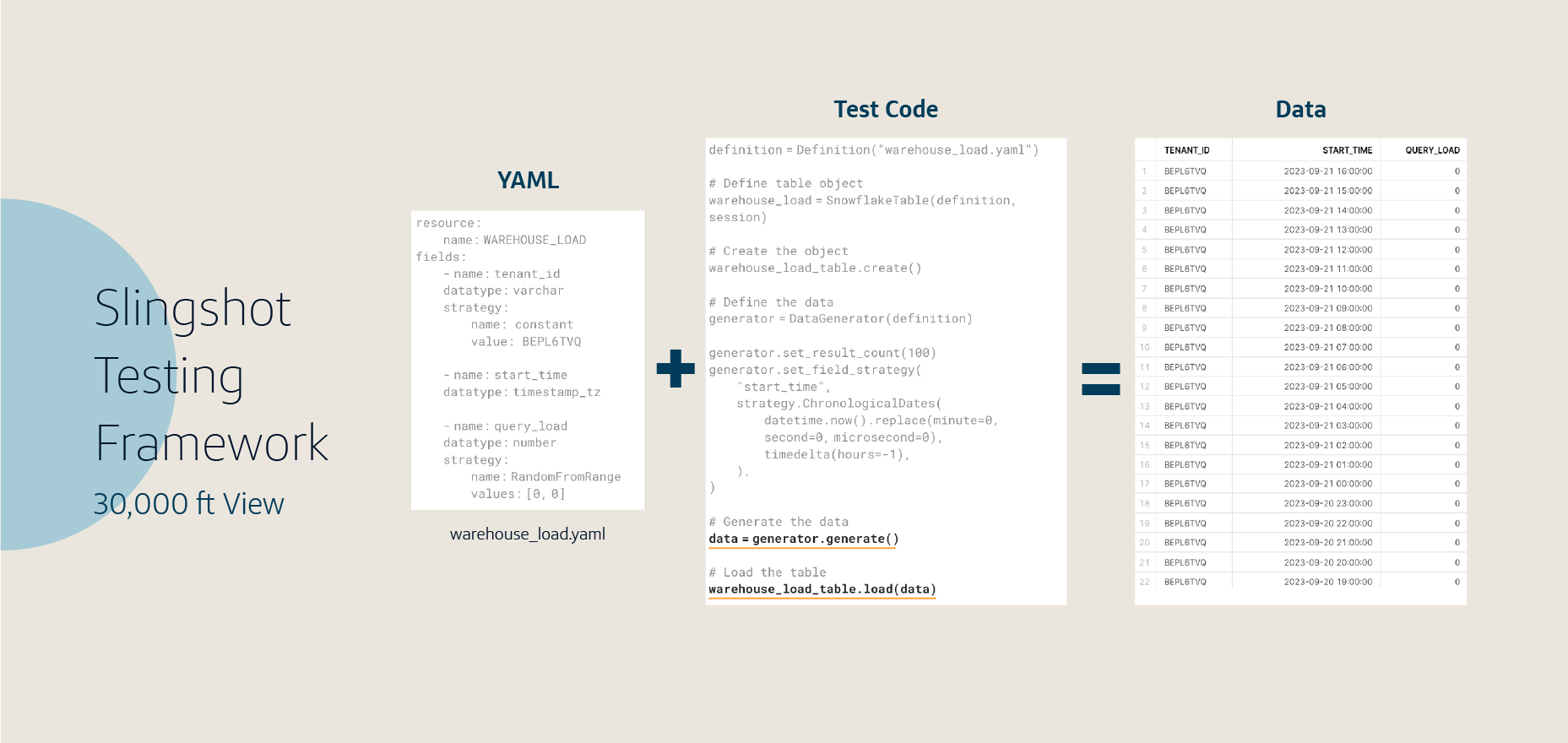 Boost Snowflake Developer Productivity With Automated Testing | Capital One