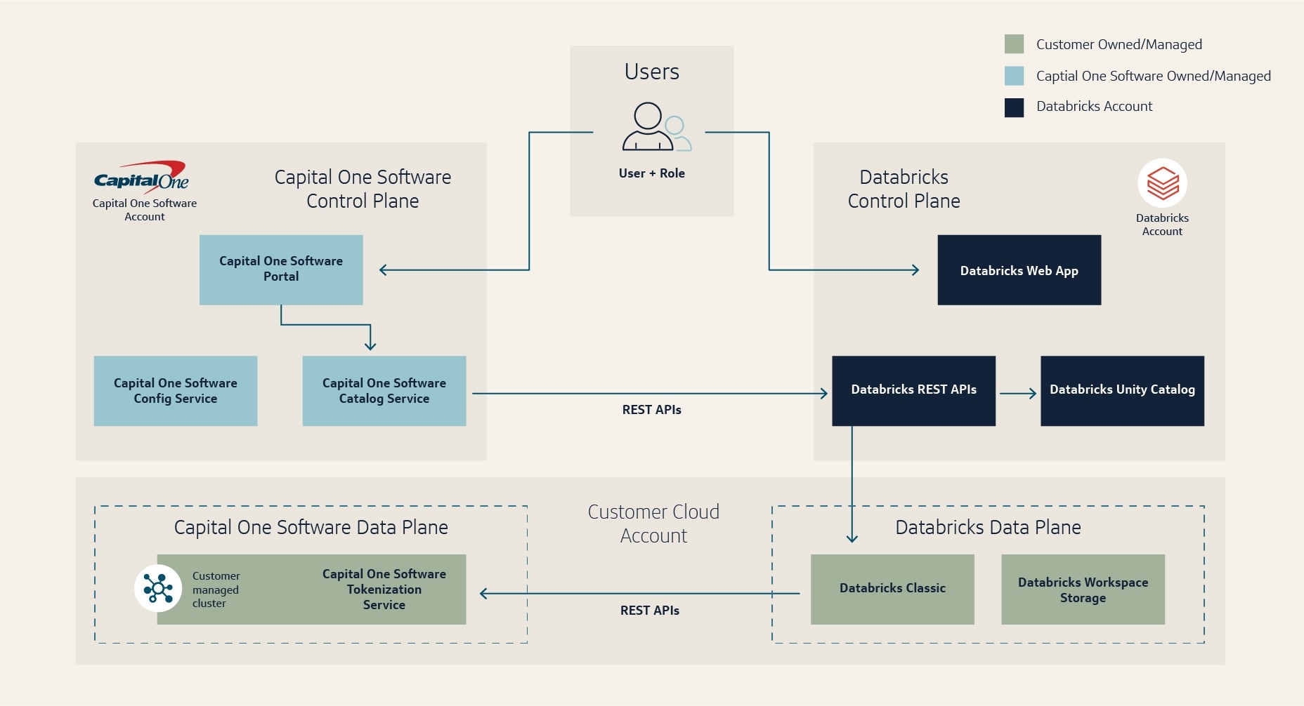 Secure analytics in Databricks with Databolt | Capital One Software