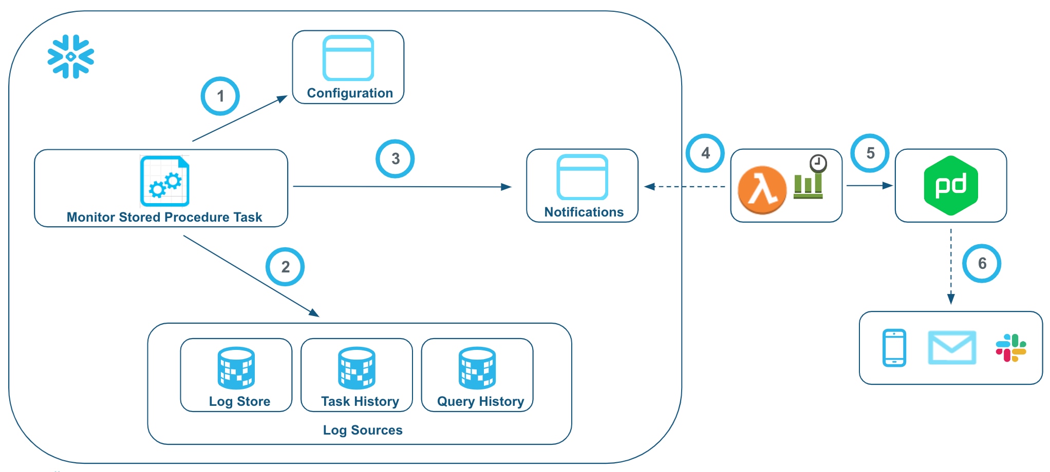 What Is Data Observability & How We Built It for Snowflake | Capital One
