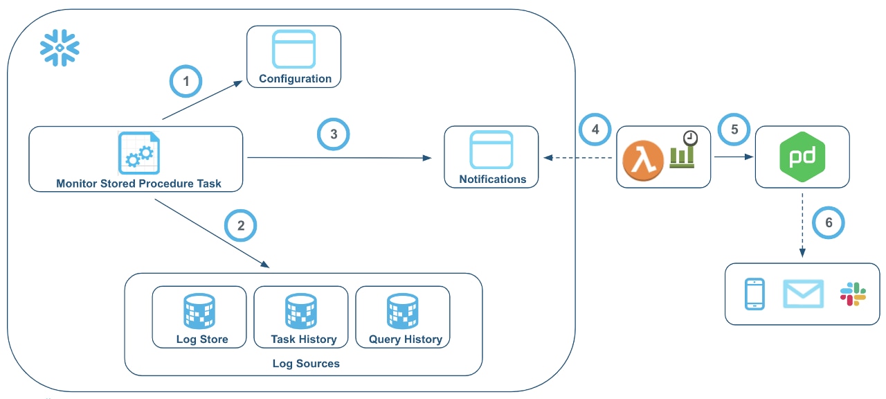 What Is Data Observability & How We Built It for Snowflake | Capital One