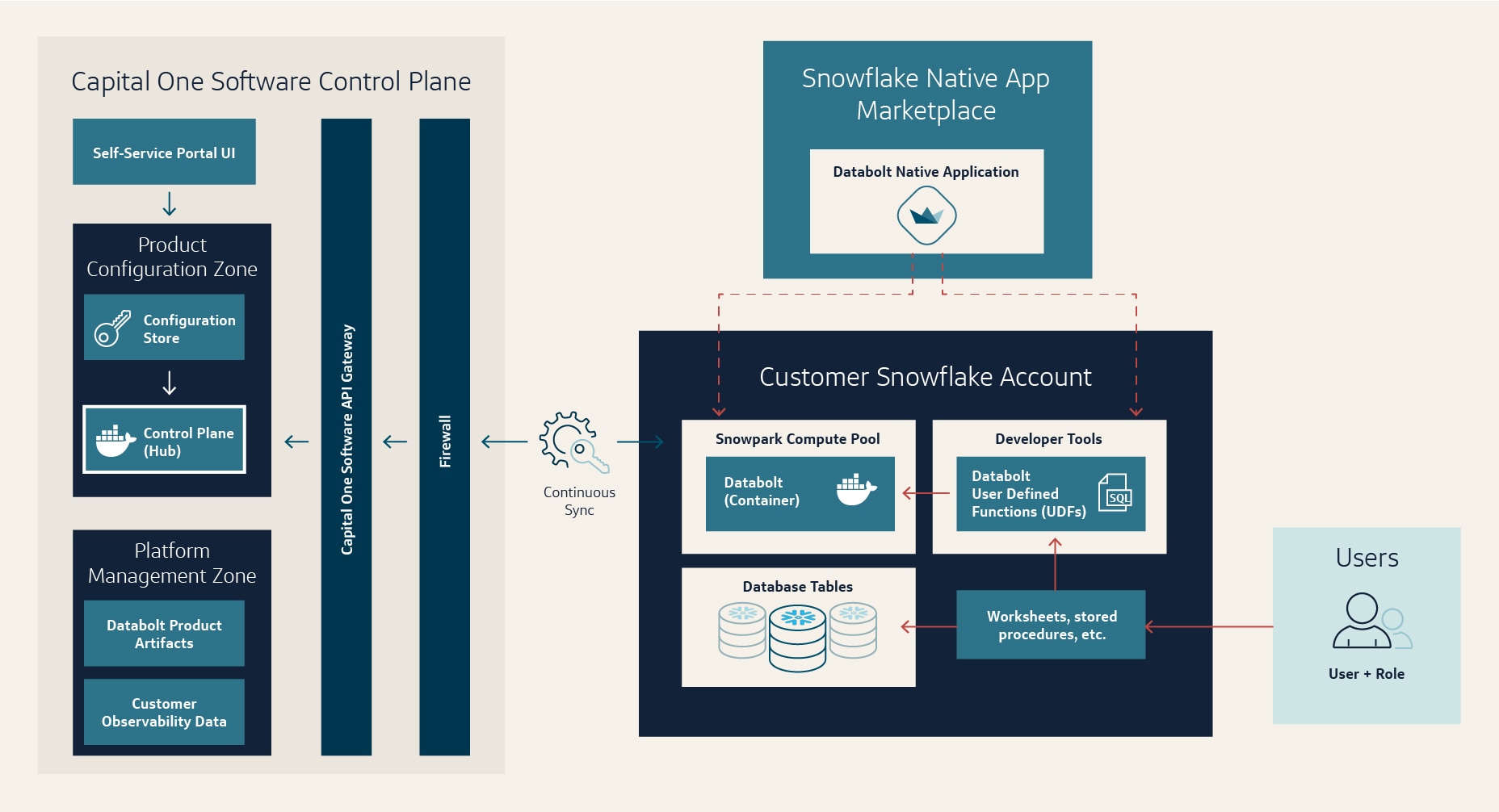 Bringing Databolt to Snowflake | Capital One Software