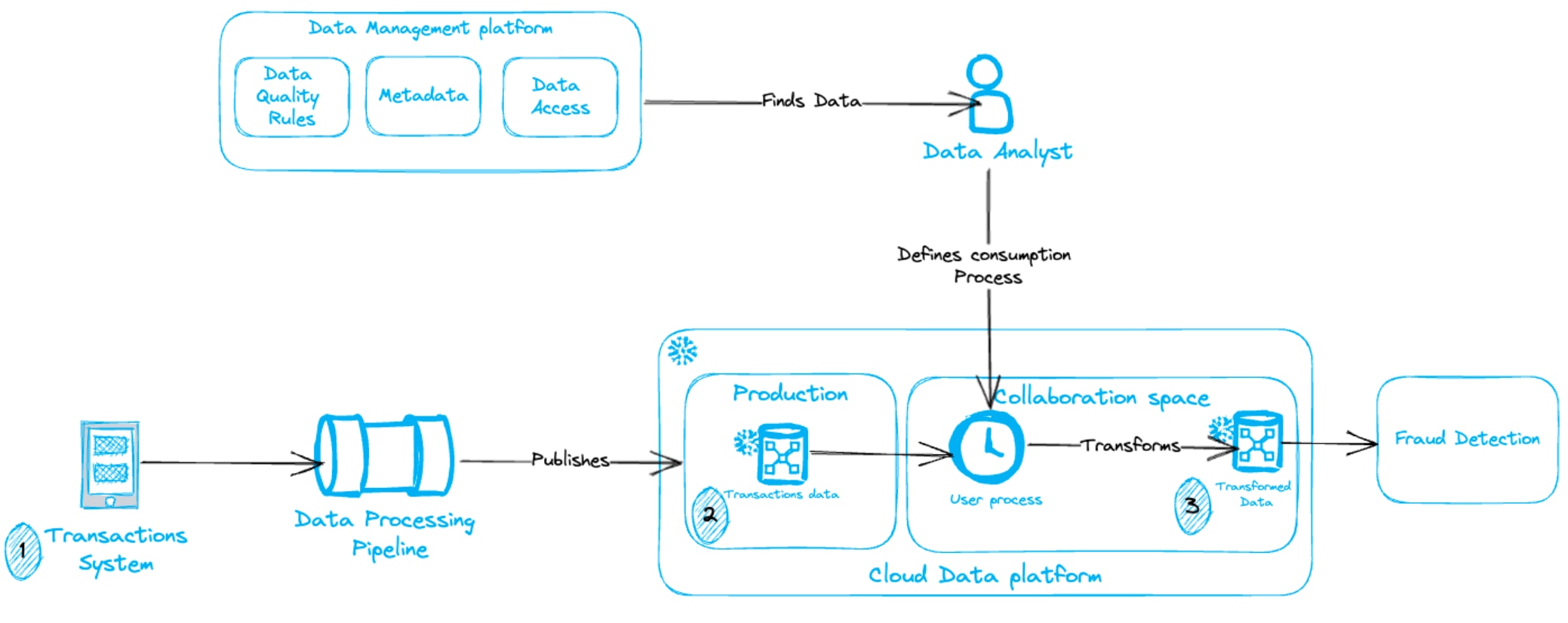 How to Unleash Your Data | Capital One