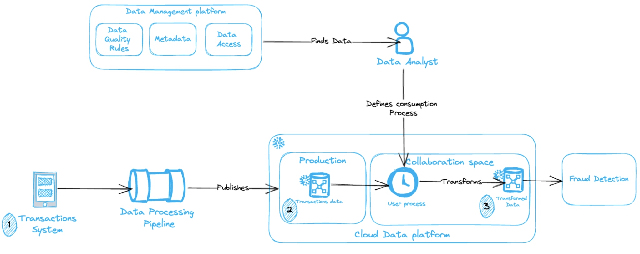 How to Unleash Your Data | Capital One