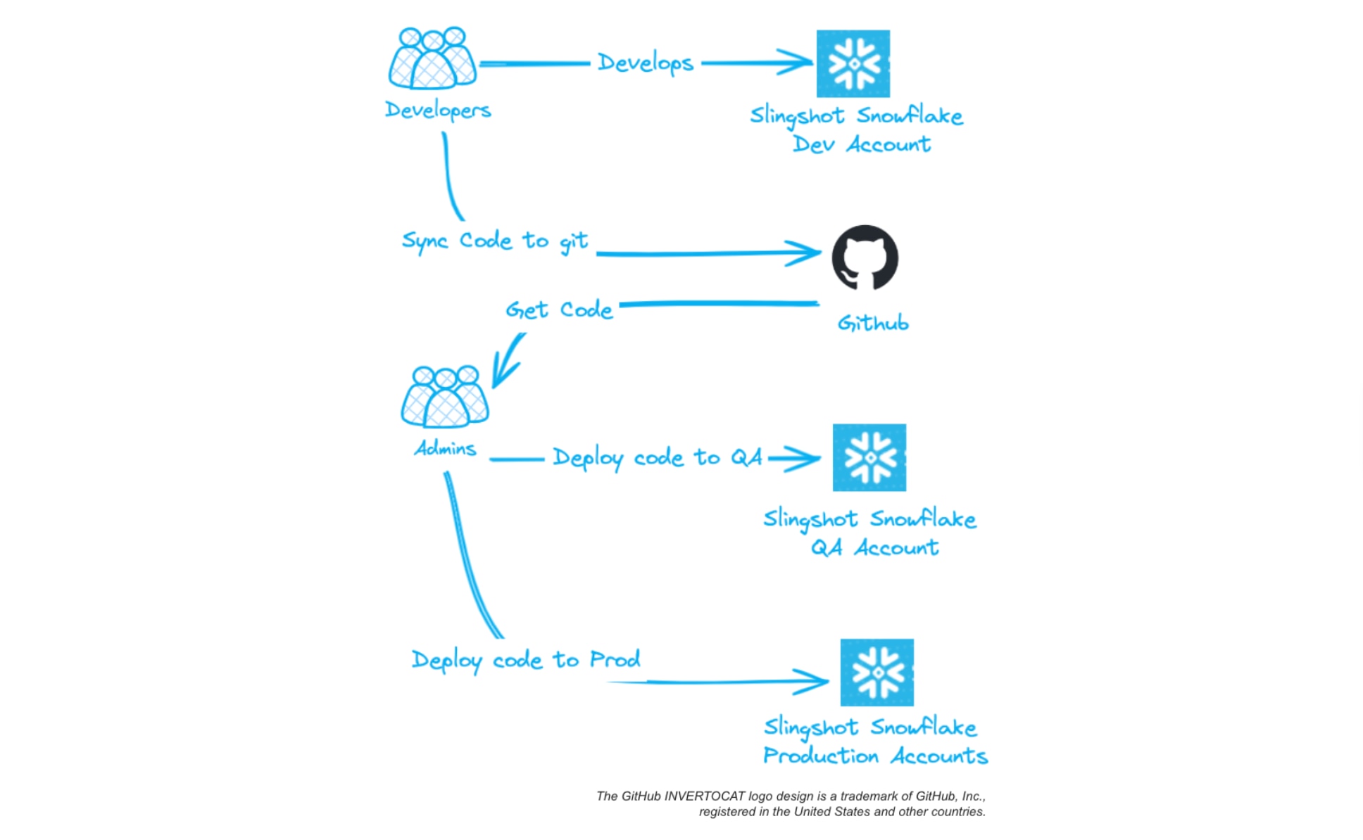 How to Deploy CI/CD for Snowflake