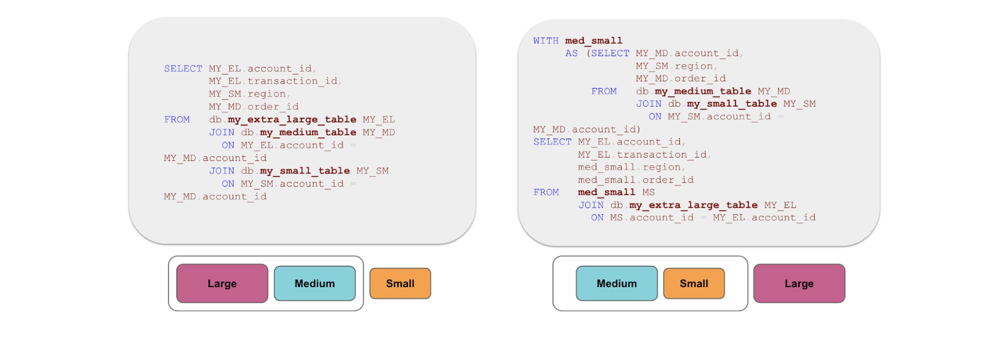 How to Optimize Queries for Cost Savings and Better Performance
