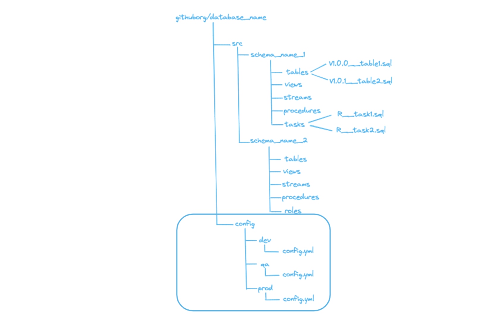 How to Deploy CI/CD for Snowflake