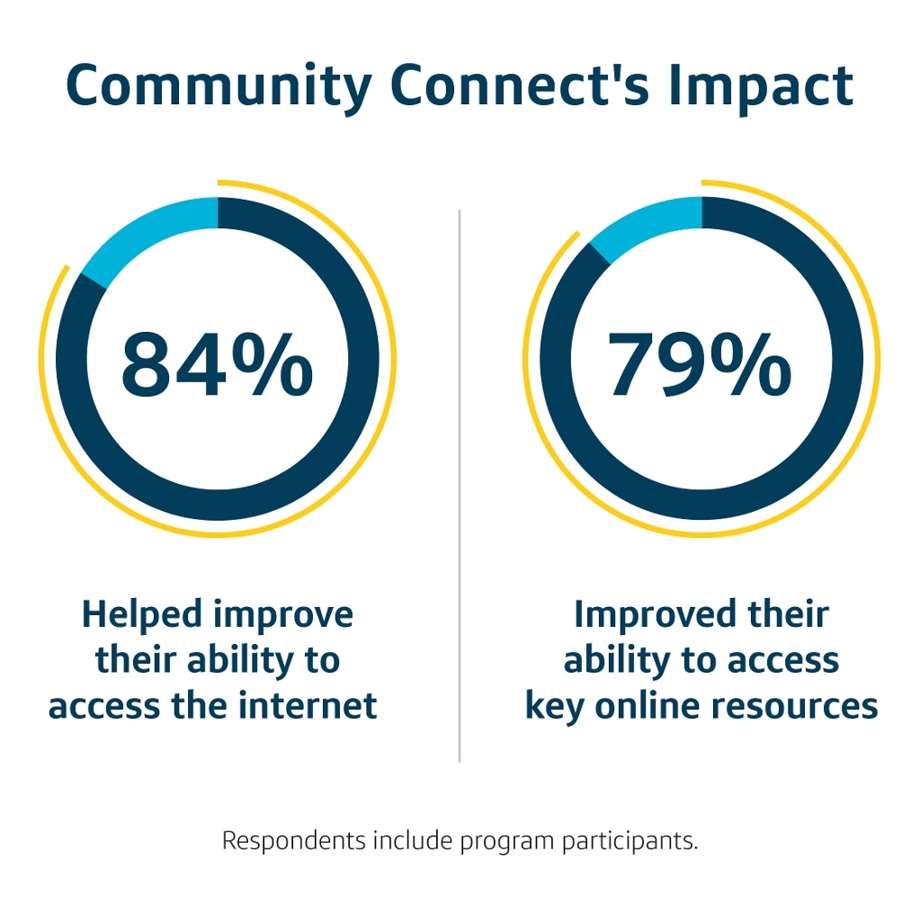 Addressing the Digital Divide in Communities Across the U.S. | Capital One