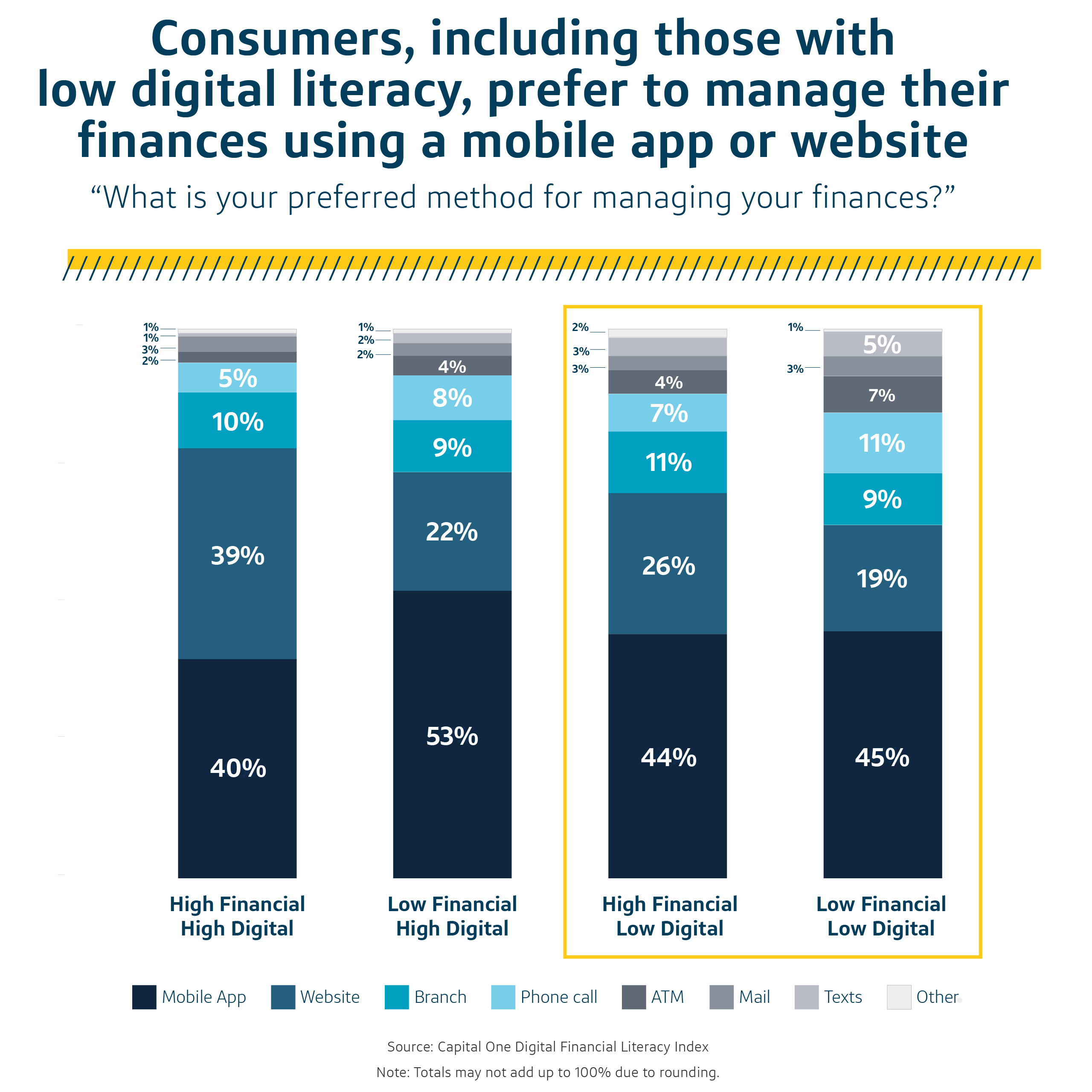 Banking in the Digital Age Chapter One | Capital One