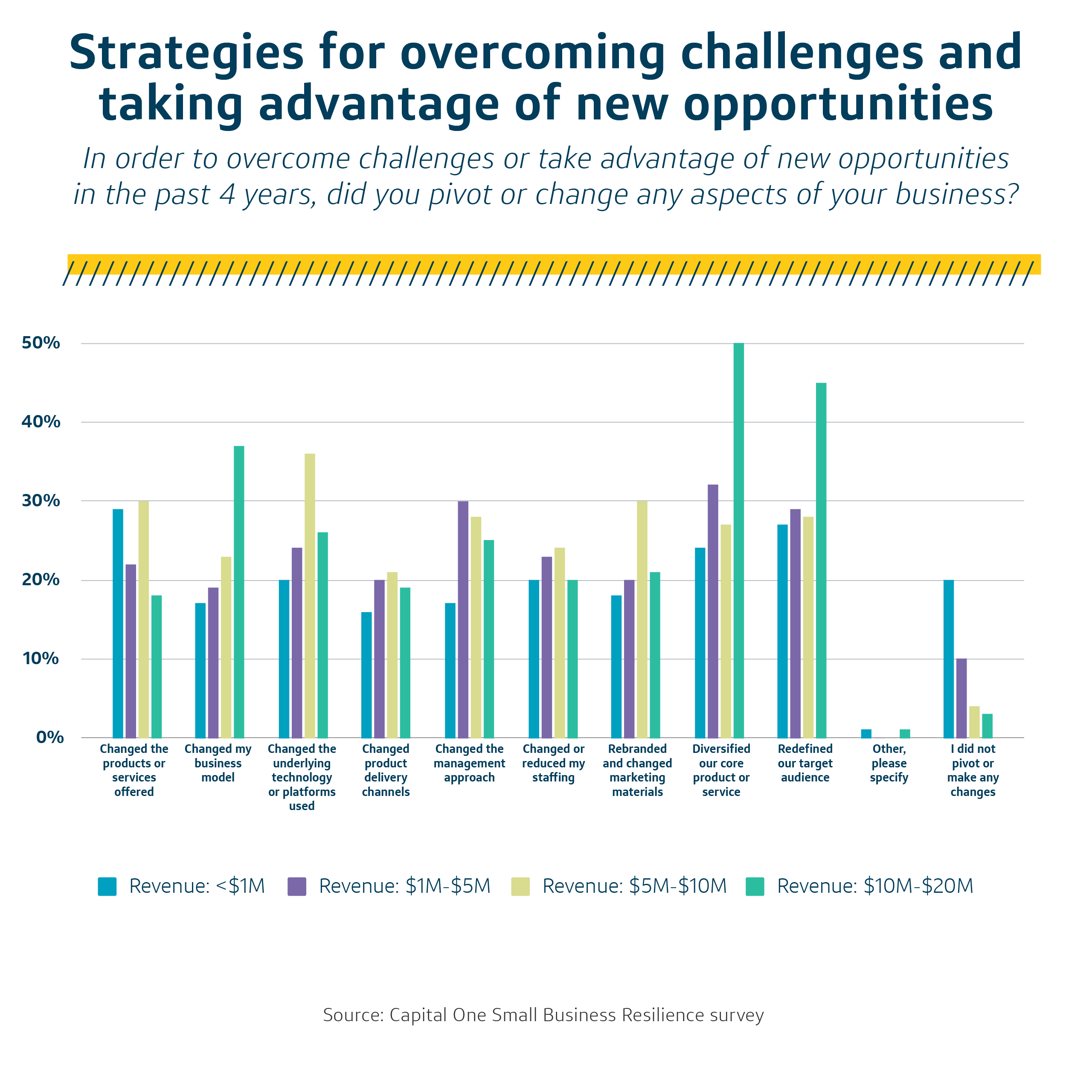 How Small Businesses Build Resilience | Capital One